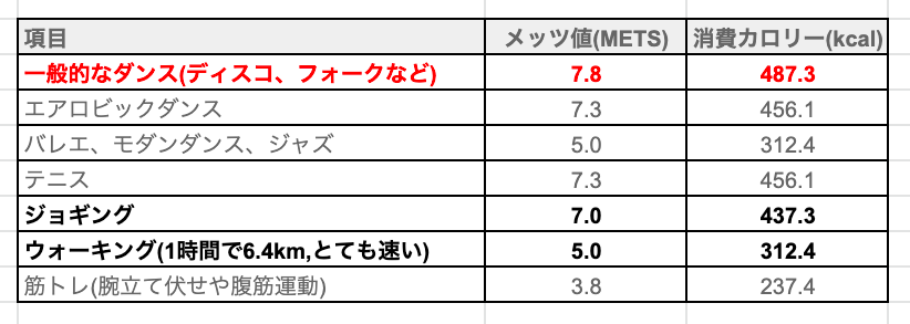 ダンスの消費カロリーとは?【ほかの運動と比較して解説します】